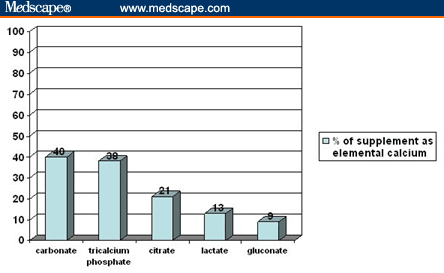 Role and Importance of Calcium in Preventing and Managing Osteoporosis