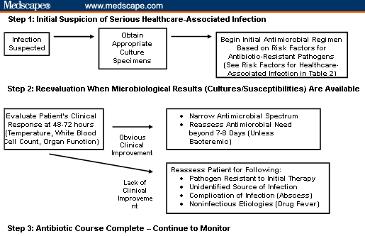 The Role of Antibiotics in the Management of Serious Hospital-Acquired ...
