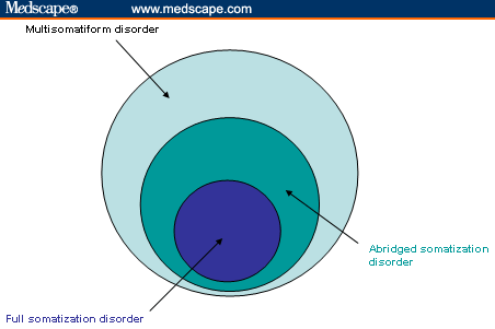 Recognizing and Treating Somatizers in Primary Care Practice