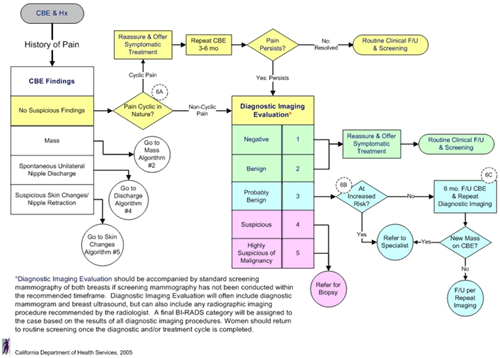 Breast Cancer Module III: Workup of Abnormal Clinical Findings