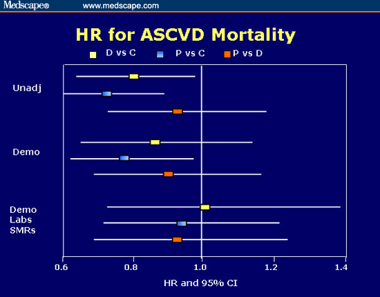 The Role and Effect of Vitamin D Analogues on Survival in ESRD