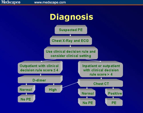 Diagnosis, Treatment and Prevention of Pulmonary Embolism