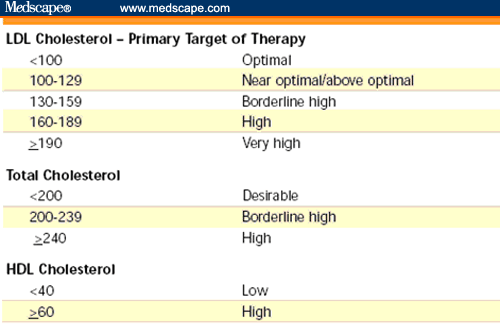 LDL-C -- How Low Should You Go?