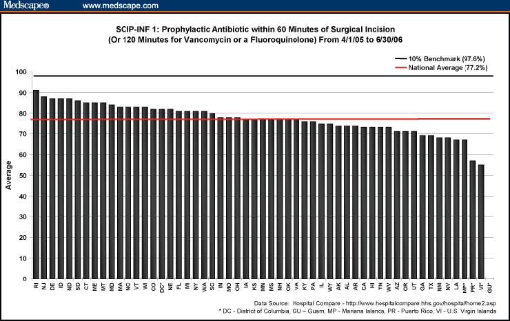 Surgical Care Infection Prevention Update