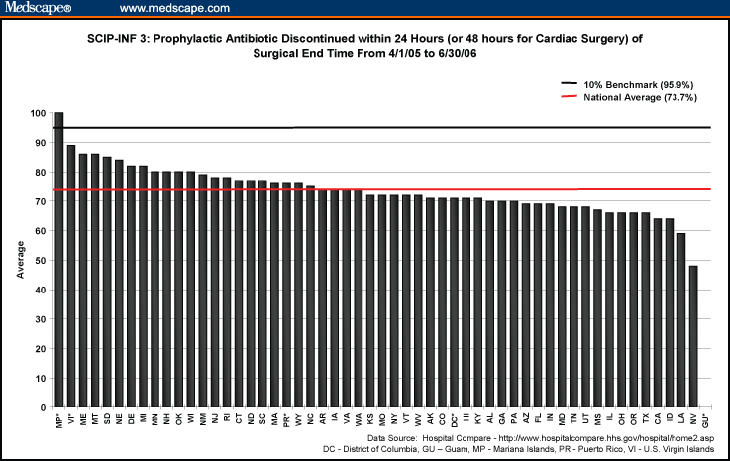 Surgical Care Infection Prevention Update