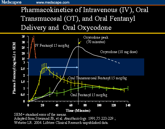 Optimizing Opioid Treatment for Breakthrough Pain
