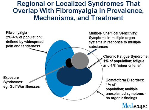 Fibromyalgia: Defining the Disorder, Diagnosis and Treatment