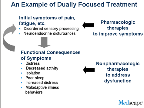 Fibromyalgia: Defining the Disorder, Diagnosis and Treatment