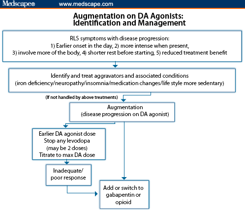 Maximizing Outcomes in Patients With Restless Legs Syndrome