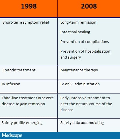 Refining the Role of Biologic Therapy in IBD: Whom and When to Treat?