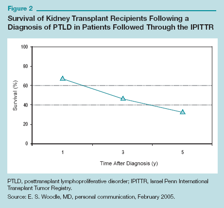 Awareness and Management of Posttransplant Malignancies