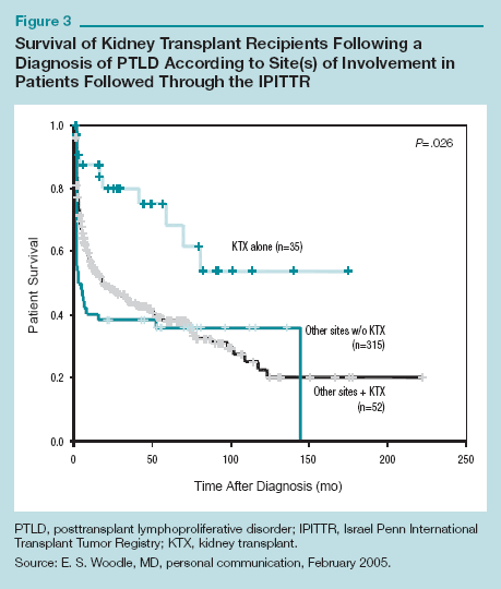 Awareness and Management of Posttransplant Malignancies