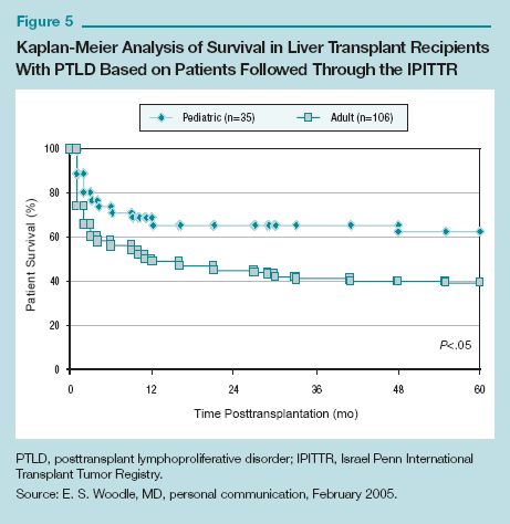 Awareness and Management of Posttransplant Malignancies