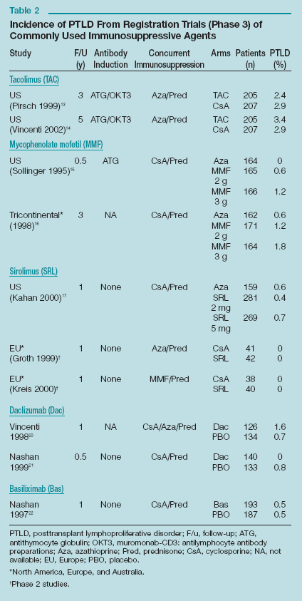 Awareness and Management of Posttransplant Malignancies