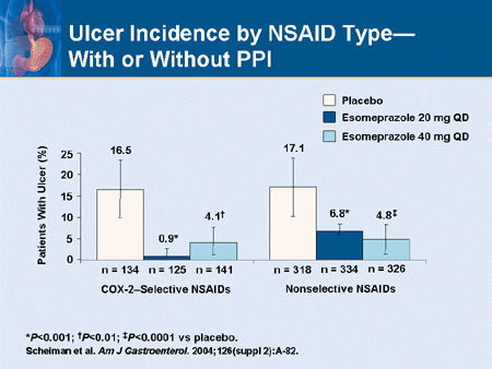 Changing the Patterns of Coxibs/NSAIDs Prescribing: Balancing CV and GI ...