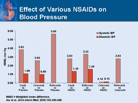 Weighing the Risks and Benefits of Coxibs, NSAIDs and Antiplatelet ...