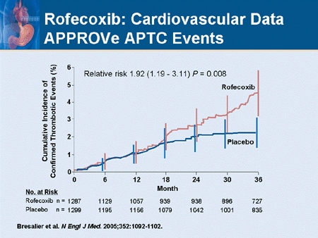 Weighing the Risks and Benefits of Coxibs, NSAIDs and Antiplatelet ...
