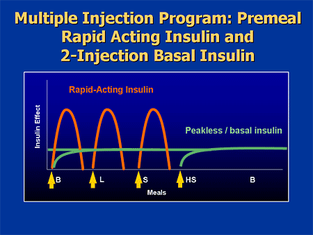 Diabetes and Insulin: Indications, Initiation, and Innovations