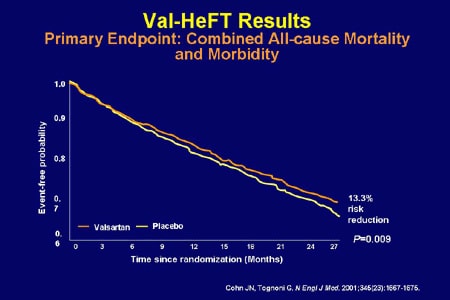 CHARM Story: Lessons Learned About Role of Angiotensin Receptor Blockers