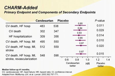 CHARM Story: Lessons Learned About Role of Angiotensin Receptor Blockers