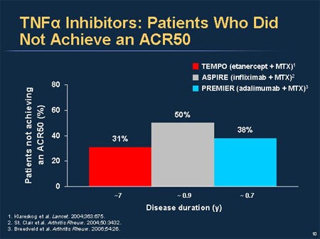 The Patient Who Fails TNF-Blockers: What Next?