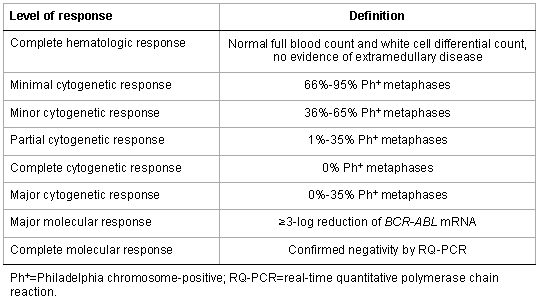 Current Perspectives on the Management of Chronic Myeloid Leukemia