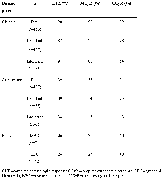 Current Perspectives on the Management of Chronic Myeloid Leukemia