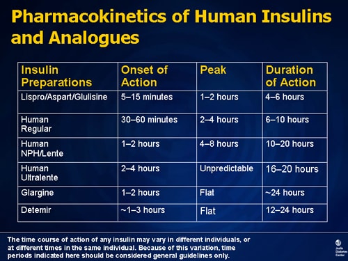 Physiologic Insulin Replacement: Insulin Initiation and Titration