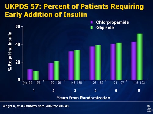 Physiologic Insulin Replacement: Insulin Initiation and Titration