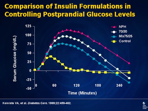 Physiologic Insulin Replacement: Insulin Initiation and Titration