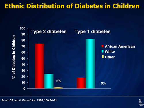 Diabetes Among African Americans in the United States