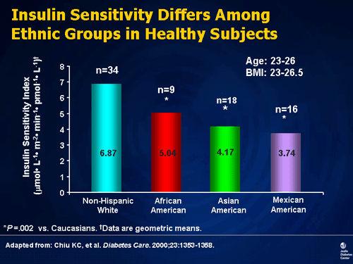 Diabetes Among African Americans in the United States
