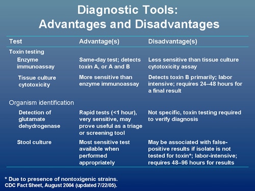 Clostridium difficile Infection: Tools for Treatment and Prevention