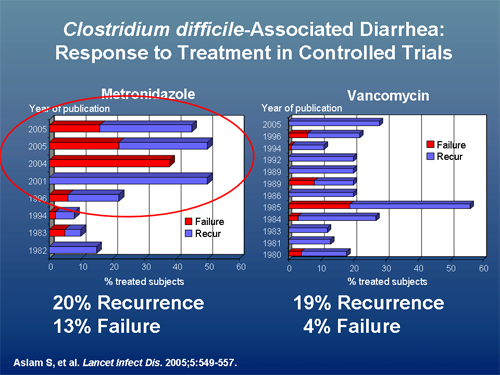 Clostridium difficile Infection: Tools for Treatment and Prevention
