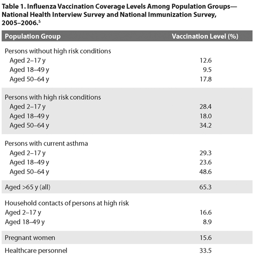 Antivirals in the Treatment and Prevention of Seasonal Influenza