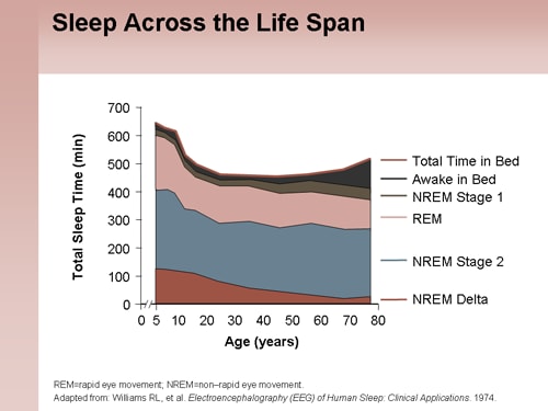 Recognizing And Managing Insomnia And Comorbid Conditions Slides With