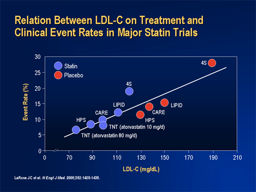 CVD Risk Reduction: LDL Reduction and More (Slides With Transcript)