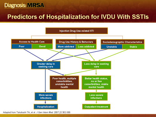 Intravenous Drug User (IVDU) (Slides With Transcript)