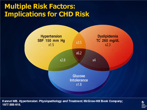 Diabetes and Dyslipidemia: Interrelationships and Clinical Implications