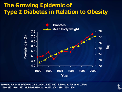 Type 2 Diabetes: Understanding the Etiology
