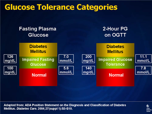 Type 2 Diabetes: Understanding the Etiology