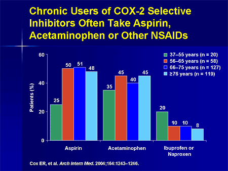 Balancing Cardiovascular Risks and Gastrointestinal Outcomes in NSAID Users