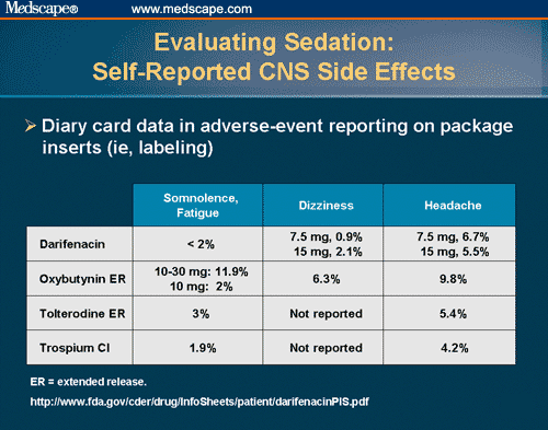 Anticholinergic Therapy for OAB: Cognitive Implications for the Elderly