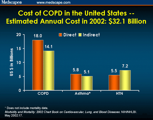 Improving Outcomes and Awareness of COPD