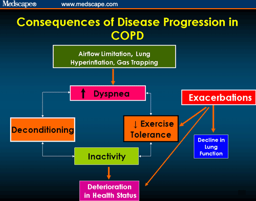 Improving Outcomes and Awareness of COPD