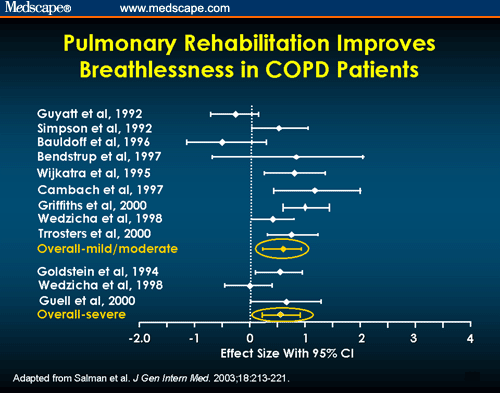 Improving Outcomes and Awareness of COPD