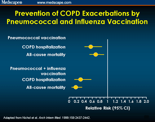 Improving Outcomes and Awareness of COPD