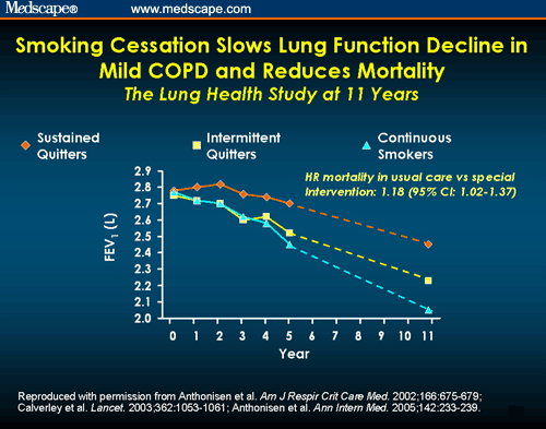 Improving Outcomes and Awareness of COPD