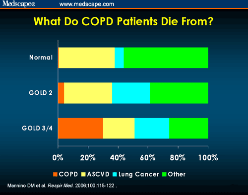 Improving Outcomes and Awareness of COPD