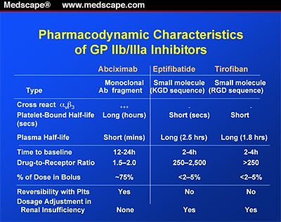 The Success and Failure of Glycoprotein IIb/IIIa Receptor Blockers and...